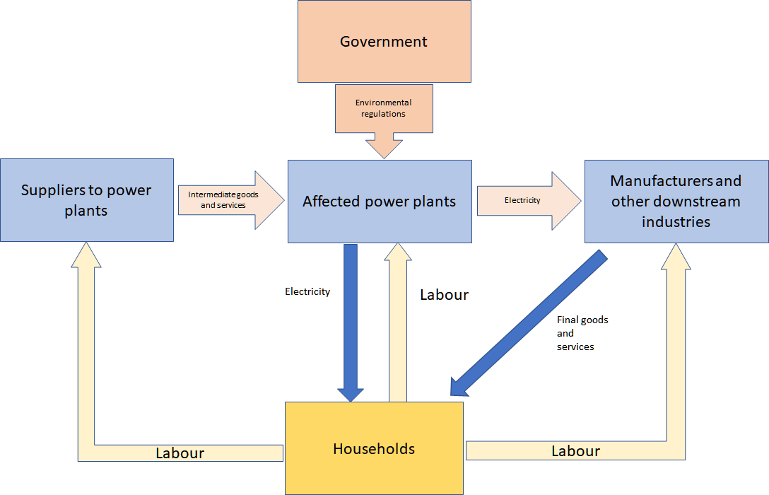 The Macroeconomic Impacts of Industrial Regulation – Envelope Economics